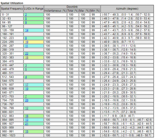 Analyzing Frame Utilization and Spatial Utilization Statistics in the PMP 450m Access Point ...