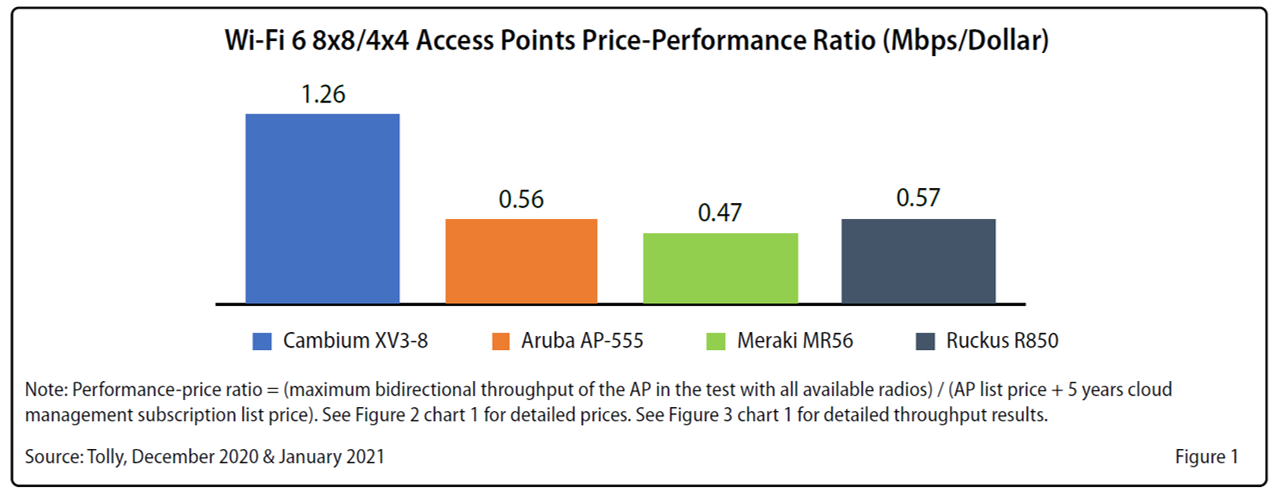 New Tolly Group Report Ranks Wi-Fi 6 Access Points from Cambium ...