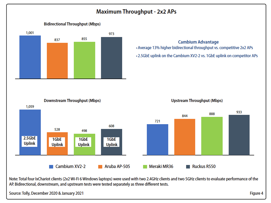 Cambium Networks Wi-Fi 6 APs: TCO & Performance vs. Aruba, Meraki and ...