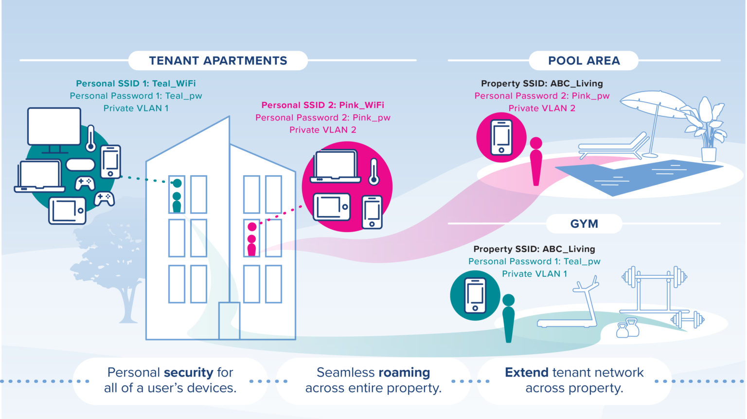 Maximize Wi-Fi Experiences in Multi-Family Properties with Cambium Networks' ePSK and Personal ...