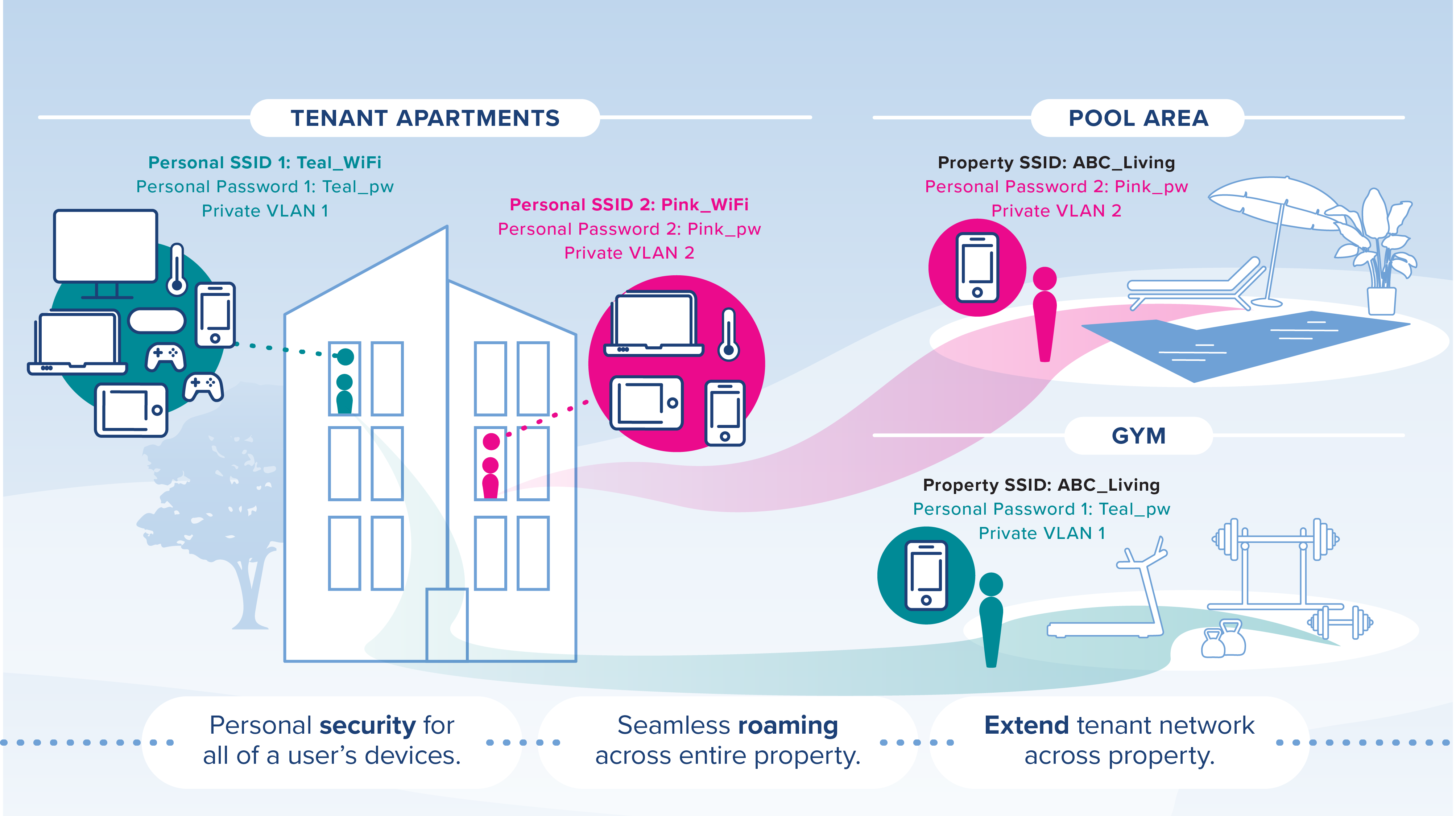 Maximize Wi-Fi Experiences in Multi-Family Properties with Cambium ...