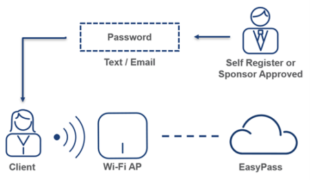 EasyPass: Streamlining Onboarding for Users and Devices