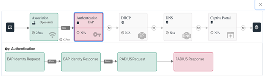 Get to the Root Cause of Wi-Fi Client Issues with cnMaestro X Assurance